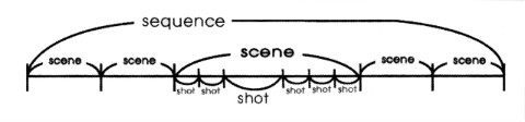 Pengertian Shot, Scene dan Sequence - CSinema